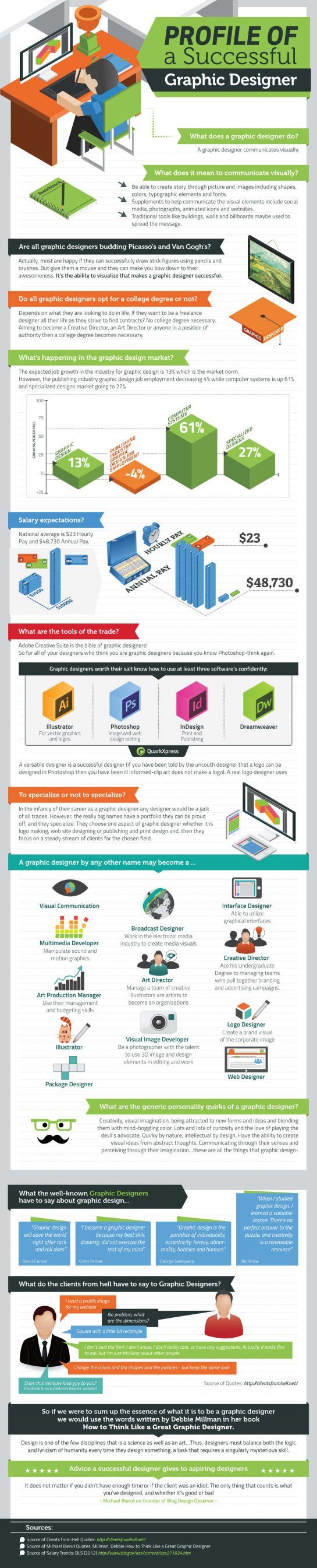 Infographic : The Profile of A Successful Graphic Designer | CGfrog